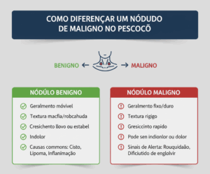 Como Diferenciar um Nódulo Benigno de Maligno no Pescoço - Dr ...